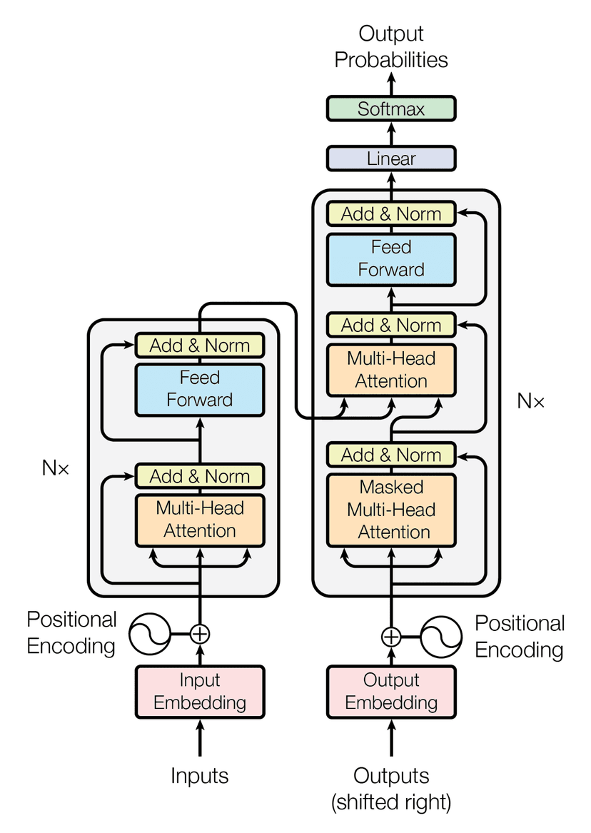 Implementing Transformer Models in PyTorch: A Guided Walkthrough