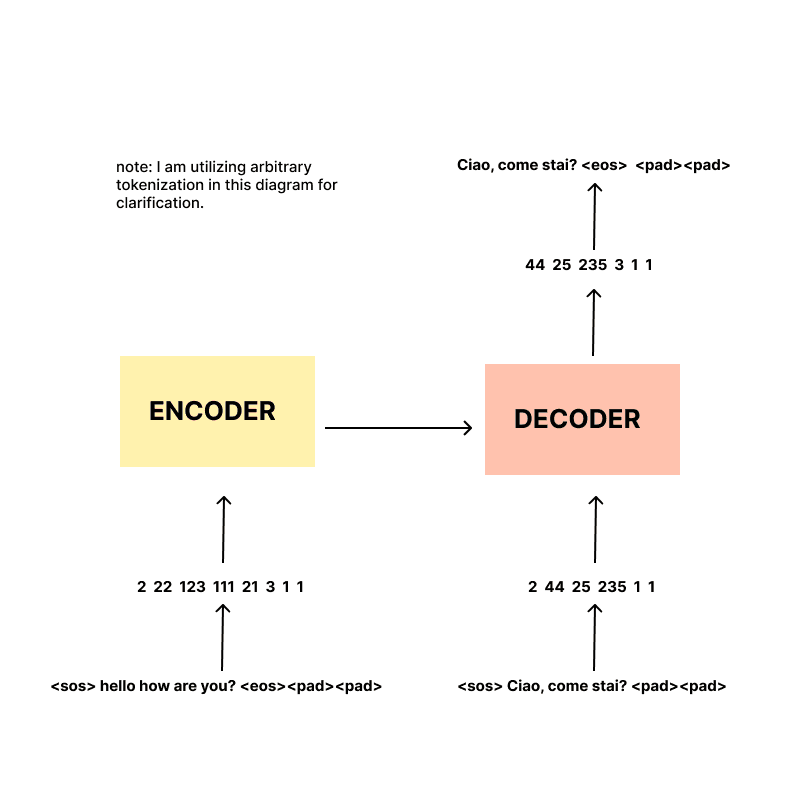 Implementing Transformer Models in PyTorch: A Guided Walkthrough